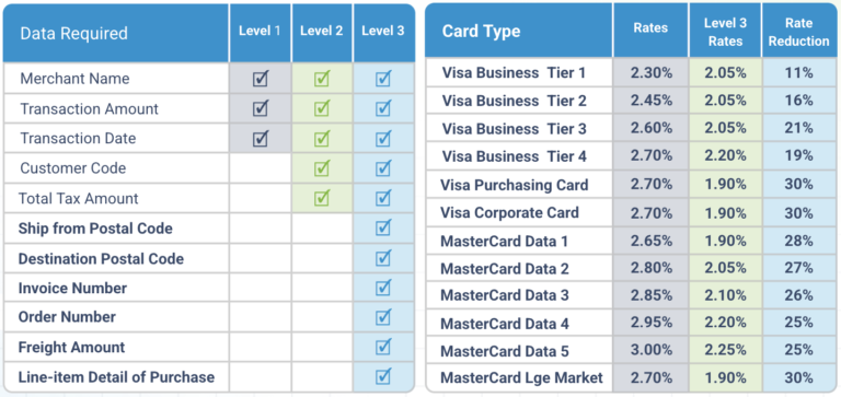 Unlock the Lowest Credit Card Rates with Level 3 Data - Skyline Payments
